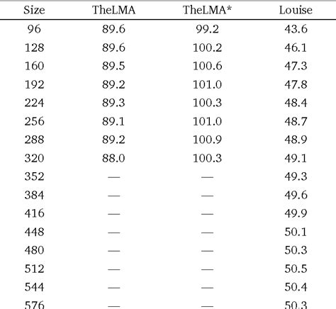 Table 1 From High Performance Implementations And Large Scale