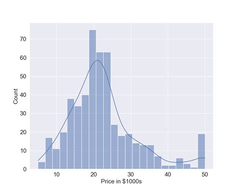 Linear Regression Predicts House Prices With Sklearn