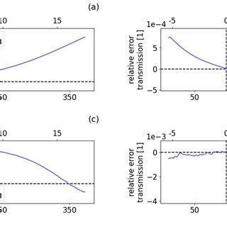 Relative Error Of Convolved Transmission When Nadir Central Wavelength Download Scientific