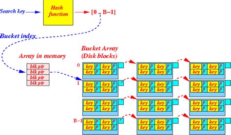 Resulting In Poorer Performance