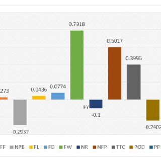 Correlation Coefficient Of Each Trait Showing Positive And Negative Download Scientific Diagram