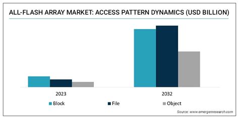 All Flash Array Market Size Share Industry Forecast By 2032