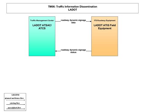 Integrated Corridor Management La County Regional Its Architecture