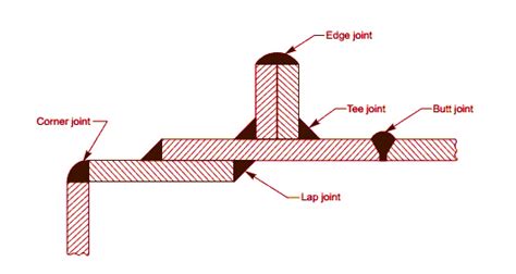 Welding Joints Different Types And Applications Runsom Precision