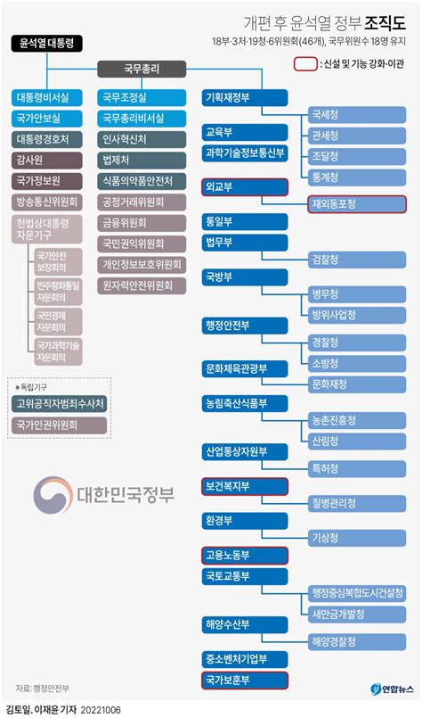 그래픽 개편 후 윤석열 정부 조직도 연합뉴스