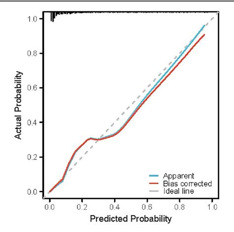 Figure 3 From Clinical And Radiological Factors For Predicting