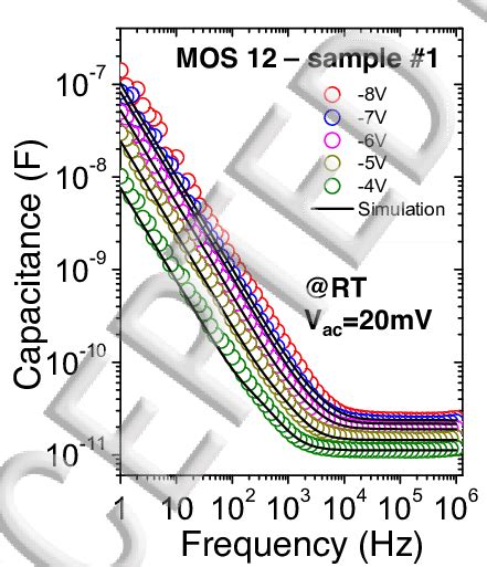 Measured Capacitance Frequency Dependence Of The Moscap Test Device Is