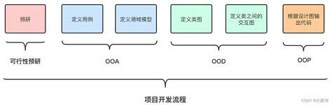 物件導向程式設計 oop elliot medium