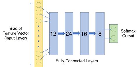Fig A1 Representation Of The Feed Forward Artificial Neural Network