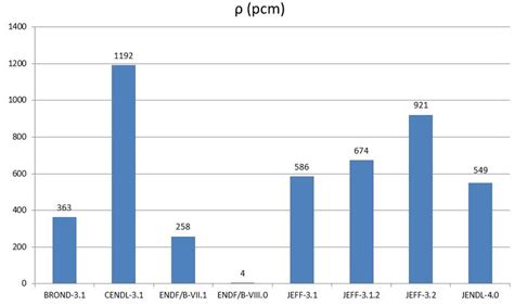 Reactivities Calculated On The Xs Library Test Download Scientific Diagram