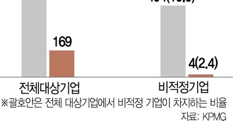 감사 첫해 회계 비적정 4곳 그쳤지만 대상기업·평가기준 일부 반영 결과