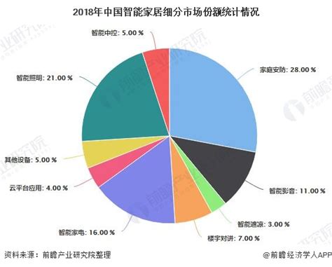 2020年中国智能家居行业市场现状及发展前景分析 2020智能家居行业市场智能家居智慧城市网