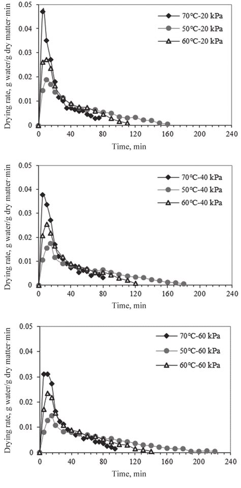 Variation Of Drying Rate With Drying Time At Various Air Temperatures Download Scientific