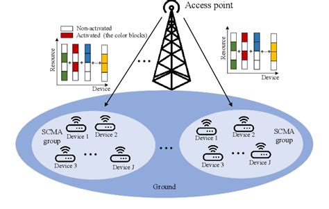 Figure 1 From A Design Of Low Projection Scma Codebooks For Ultra Low Decoding Complexity In