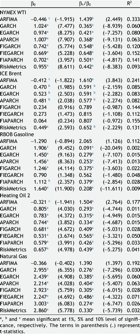 Out Of Sample Forecast Evaluation Based On Single Regression Forecast