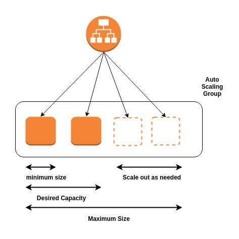 What Is High Availability In AWS Tutorials Link