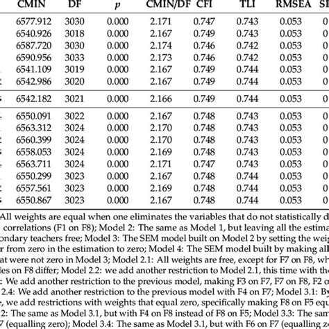Fit Indexes For Structural Equation Models Download Scientific Diagram