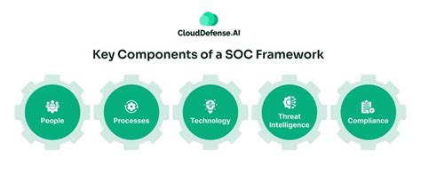 What Is A Soc Security Operation Center Framework