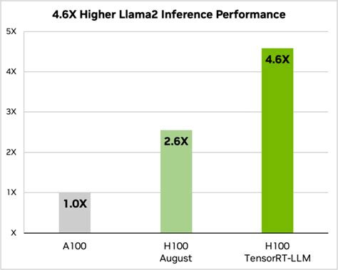 nvidia tensorrt llm supercharges large language model inference on