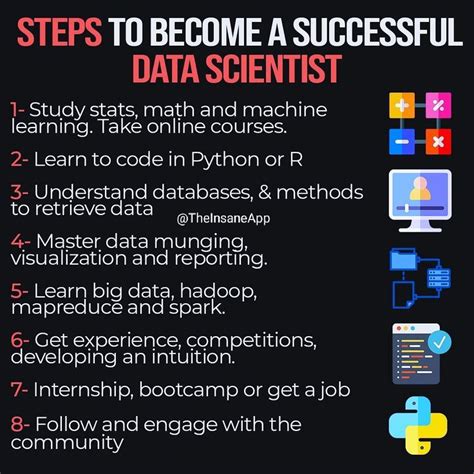 Steps To Become A Successful Data Scientist Data Science Data