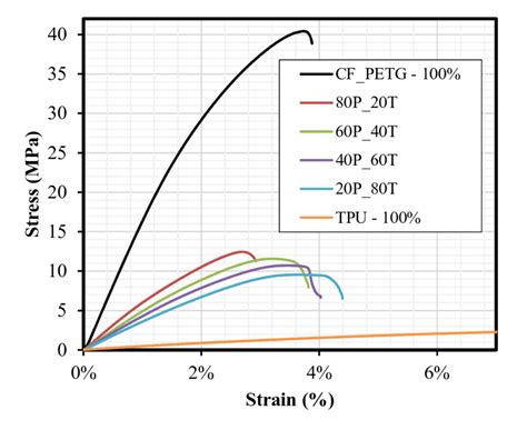 Stress And Strain Graph Of Various Concentrations Of Cf Petg And Tpu