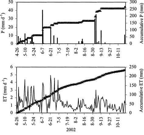 Average Daily P Bar Chart Et Solid Line And Accumulative P D And Download Scientific