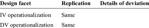 Classification Of The Replication Based On Lebel Et Al 2018 Download Scientific Diagram