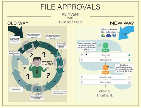 File Approval Workflows On Ravetree Work Organization Development Project Management