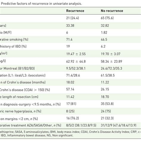 Predictive Factors Of Recurrence In Univariate Analysis Download Scientific Diagram