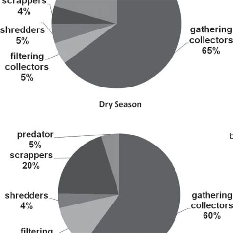 Percentage Of Density Of The Macroinvertebrate Functional Feeding