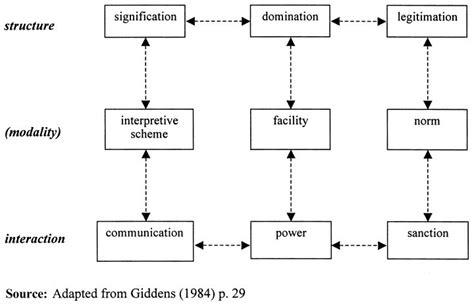 An Introduction To The Structuration Theory Of Giddens Business
