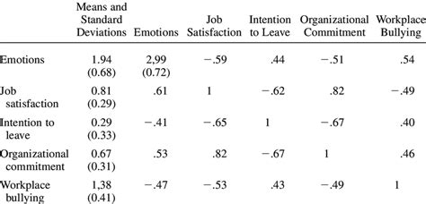 Means Standard Deviations And Correlations Between Latent Variables Download Table