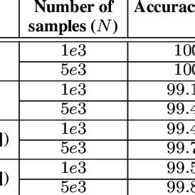 Test Performance And Time Consumed Sec Using Algorithm 2 And Machine Download Scientific