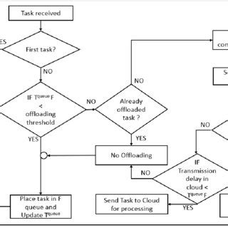 Flowchart Of Dynamic Task Scheduling Algorithm Download Scientific Diagram