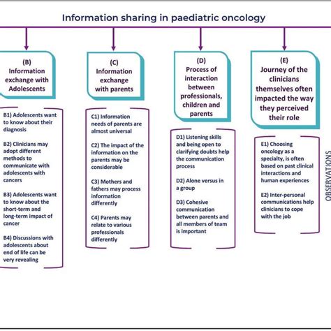 Coding Tree Information Sharing In Paediatric Oncology Download