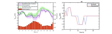 A ð Þ Grid Electricity Profile For Both Stochastic And Deterministic