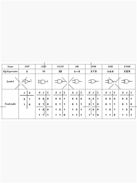Logic Gate Symbols Poster For Sale By Sciencecorner Redbubble