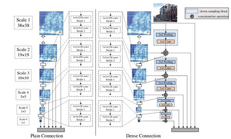 Variations Of Ssd — Understanding Deconvolutional Single Shot Detectors