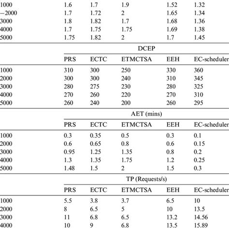 Comparative Analysis Concerning User Requests No Of Applications Pue