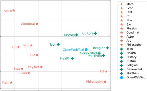 Table 1 From Investigating Continual Pretraining In Large Language Models Insights And