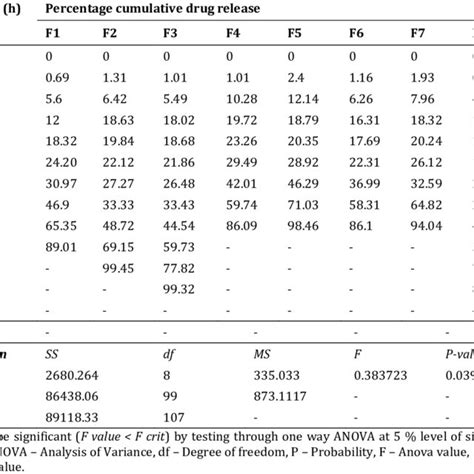 Cumulative Drug Released From Various Formulations Using Hpmc K4m And