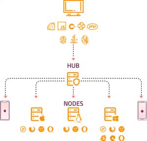 Selenium Standalone Server And Selenium Server Differences LambdaTest