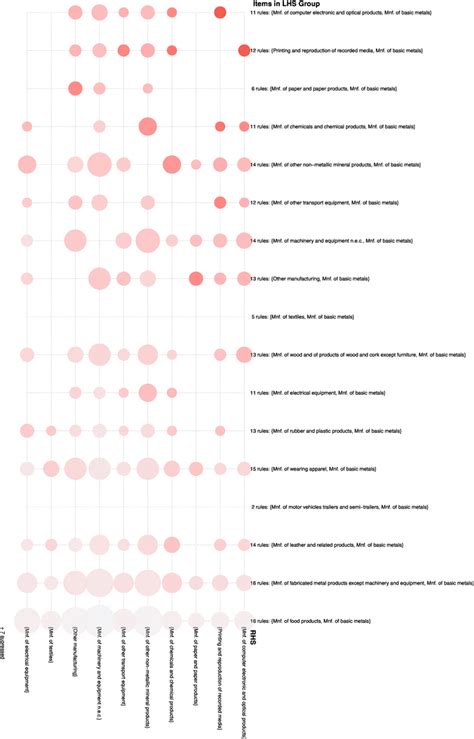 A Matrix Based Visualization Of The Associations Rules Between Download Scientific Diagram