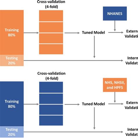 Training And Validation Pipelines For Prediction Models Of Cvh Using Download Scientific