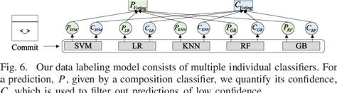Figure 10 From Combining Graph Based Learning With Automated Data Collection For Code