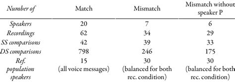Test Sets For Match And Mismatch Condition Download Scientific Diagram