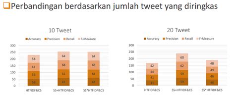 Comparison Of Sentiment Summarization Method Based On Amount Of Tweet Download Scientific