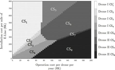 Optimal Solution Of The Problem Based On Different Values Of C O And C