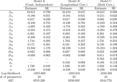 Parameter Estimations By Models A B And C Based On Aids Data Download Scientific Diagram