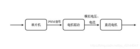 Pid算法与直流电机的pwm技术控制pid控制pwm Csdn博客